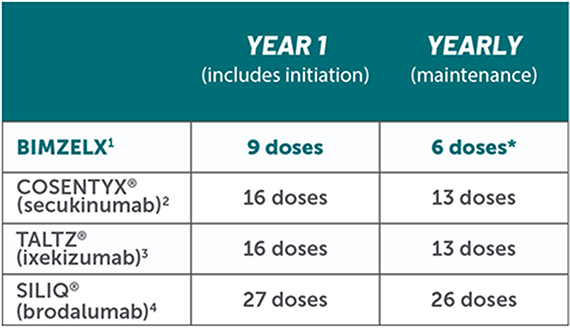 Dosing & administration | Bimzelx